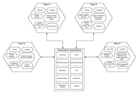 microservices governance and api management dzone