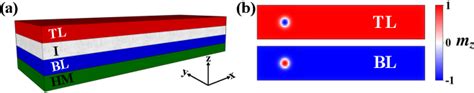 Figure 2 From Design Of Spintronics Based Neuronal And Synaptic Devices For Spiking Neural