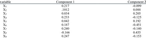 Factor Score Coefficient Matrix Download Scientific Diagram