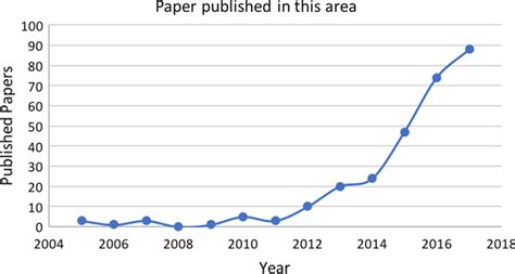 Paper Numbers Related With Shale Gas Numerical Simulation On Web Of