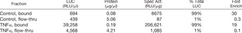 Immunoaffinity Purification Of Transient Transfectants Download Table