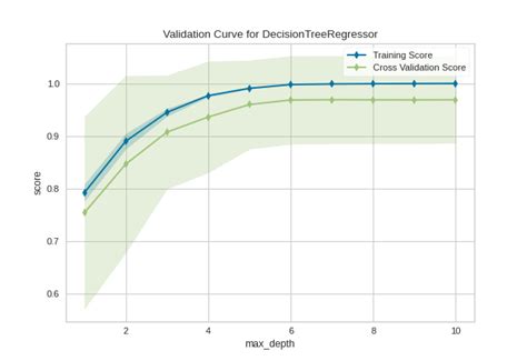 validation curve — yellowbrick v1 5 documentation