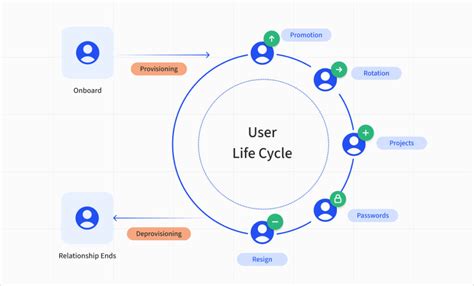 What Is User Provisioning And Deprovisioning