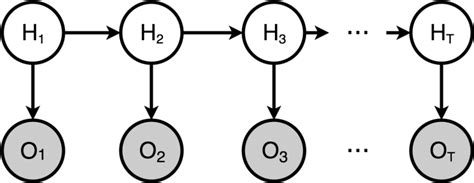introduction to hidden markov models using python