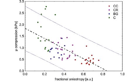 Correlation Of The Shear Modulus L Under Compression With Fractional