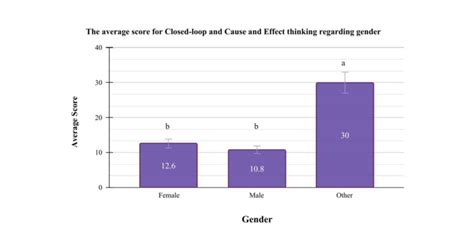The Average Score For Closed Loop And Cause And Effect Thinking