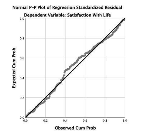 multiple regression checking the assumption of normality of the