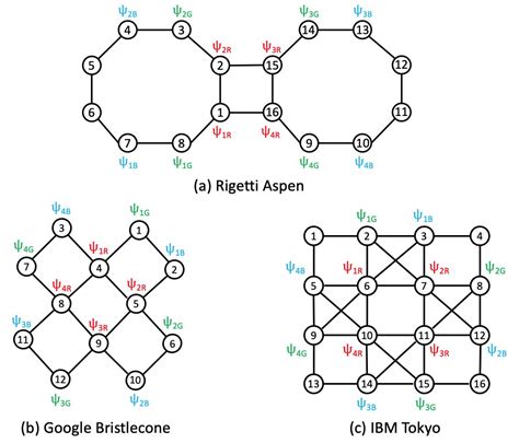 Planning For Compilation Of A Quantum Algorithm For Graph Coloring Deepai