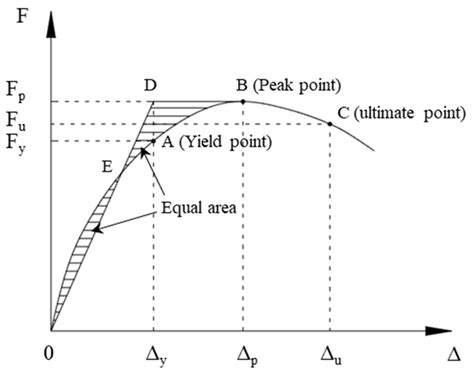 Seismic Performance Of Corroded Ecc Gfrp Spiral Confined Reinforced