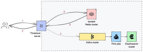 Distributed Systems Crash Course Navigating Networking Consistency