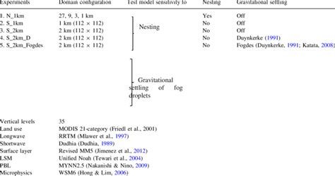 Wrf Model Experimental Design For Sensitivity To Nesting And Download Scientific Diagram