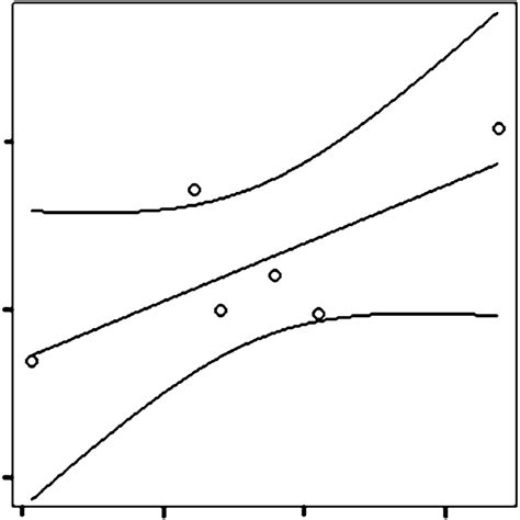 Linear Regression Line With 95 Mean Prediction Interval Curves Download Scientific Diagram