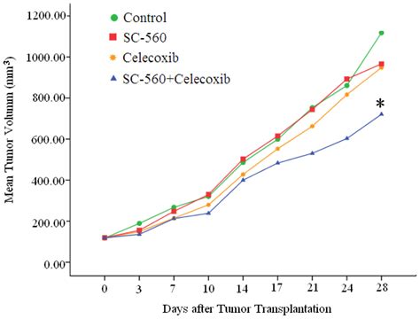 Combined Effects Of Cyclooxygenase 1 And Cyclooxygenase 2 Selective