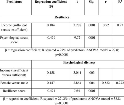 Multiple Linear Regression Model For Predicting Resilience And Download Scientific Diagram