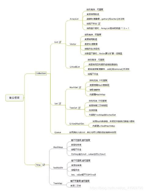 Java集合（一）java集合及其关系java中集合与集合之间的关系 Csdn博客