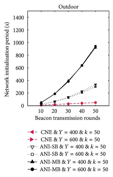 Neighbor Discovery And Link Quality Estimation Period By Ani Sb Download Scientific Diagram