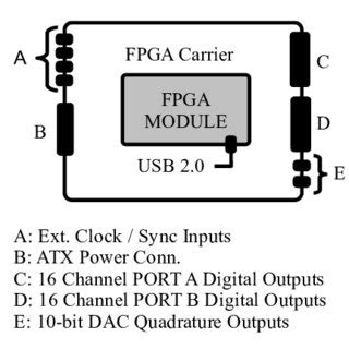 FPGA Carrier Board Block Diagram Download Scientific Diagram