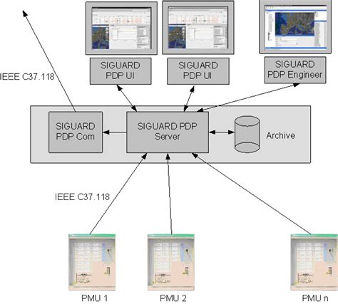 Structure Of A Wide Area Monitoring System Download Scientific Diagram