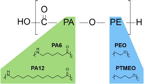 Pebax® Is A Polyether B Amide Random Block Copolymer With Polyamide Download Scientific