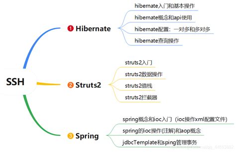 ssh框架概述 ssj框架 csdn博客