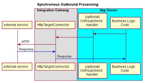 Synchronous Service Operation Non Rest Integration Broker The Missing Manual