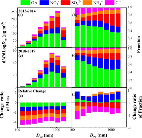 Acp Measurement Report Size Resolved Secondary Organic Aerosol