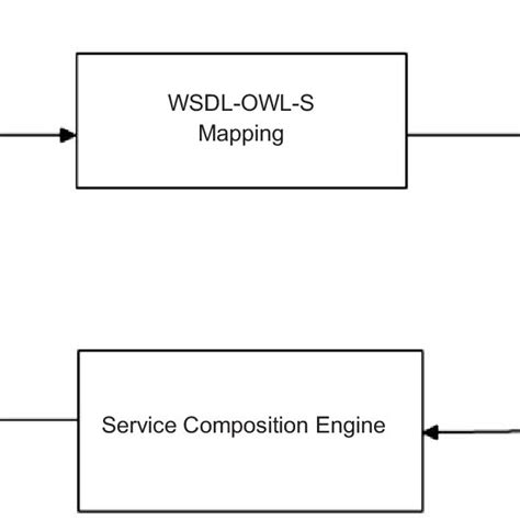 proposed framework for qos execution for service composition the figure