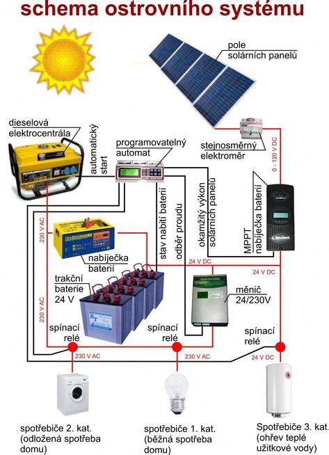 Solar Power System Ideas Solar Power System Solar Power Solar Panels