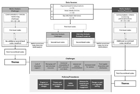 Data Collection And Coding Summary Download Scientific Diagram