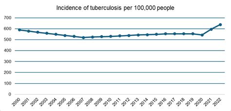 Doh Records An Uptick In Tuberculosis Cases In The Philippines Psa