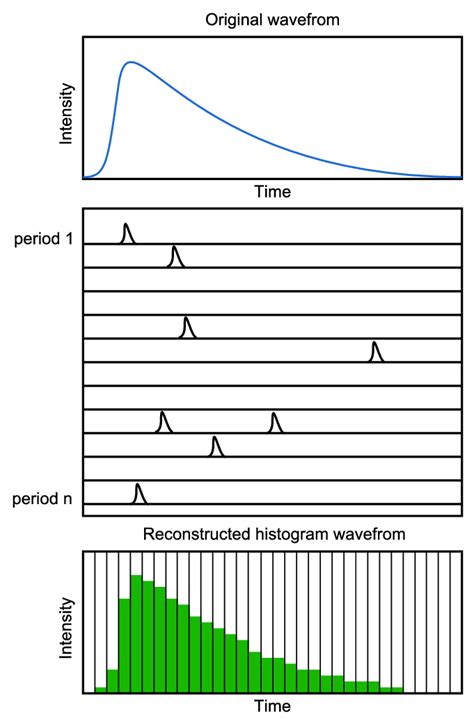 3 Illustration Of The Principle Of Time Correlated Single Photon