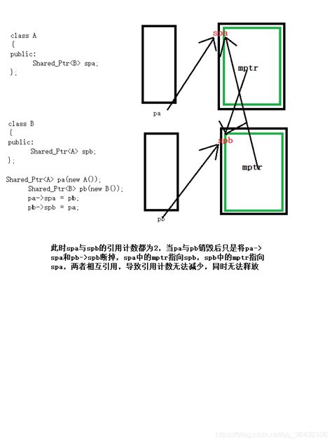 shared ptr相互引用导致的内存泄漏 share ptr 相互引用 csdn博客