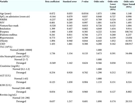 Multivariate Logistic Regression To Find Out Significant Risk Factors