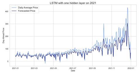 Appliedmath Free Full Text Electricity Price Forecasting Via
