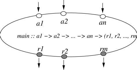 Simple Components In Haskell Download Scientific Diagram
