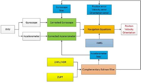 Evaluation Of Ahrs Algorithms For Foot Mounted Inertial Based Indoor Navigation Systems