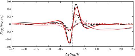 Colour Online Cross Correlation R F X F Y 0 R Z ∆ T Between