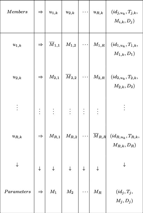 Table 1 From A Dynamic And Cross Domain Authentication Asymmetric Group Key Agreement In