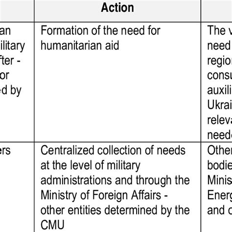 Algorithm Of Actions Regarding The Provision Of International Download Scientific Diagram