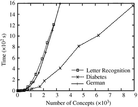 Execution Times Of Algorithm 1 For Different Values Of Con Cepts
