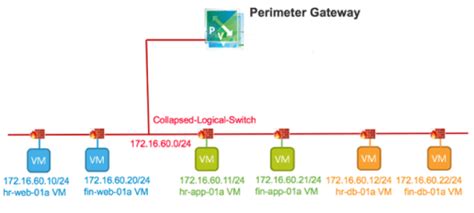 lab nsx micro segmentation dclessons