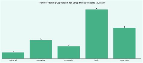 How Effective Is Cephalexin For Strep Throat Ehealthme