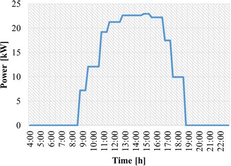 Hosting Capacity In Smart Distribution Systems Using Opendss Tool And