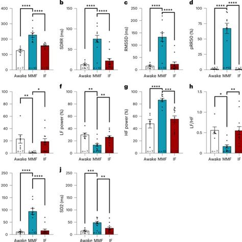 hrv analysis a j hrv parameters obtained from awake mice were compared