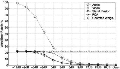comparison of the word error rates for recognition with different