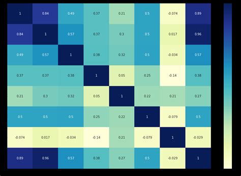Correlation Between The Variables Of Dataset Download Scientific Diagram
