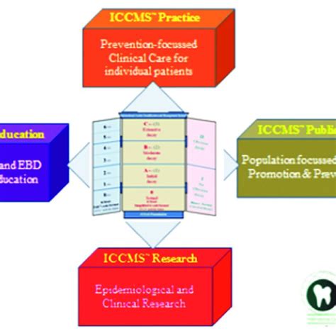 International Caries Classification And Management System Tm Download International Caries Classification And Management System Tm Download