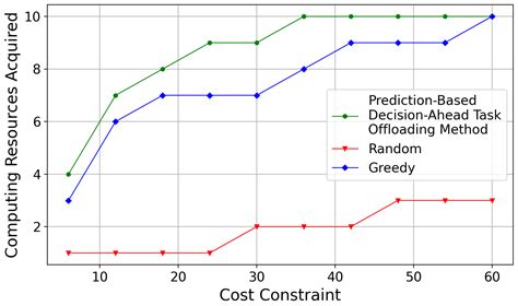 Task Offloading And Resource Optimization Based On Predictive Decision