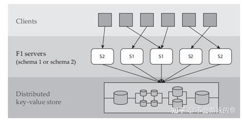 VLDB 2013 F1 A Distributed SQL Database That Scales 论文阅读 Online DDL 知乎