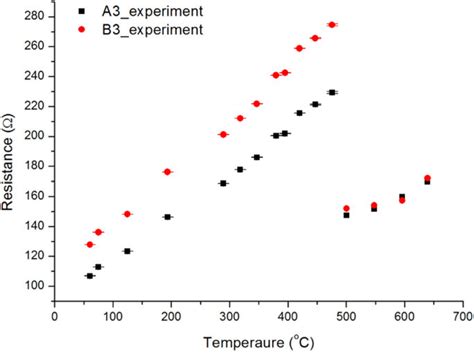 Resistance As Increasing Temperature Of RTD Sensor Download Scientific Diagram